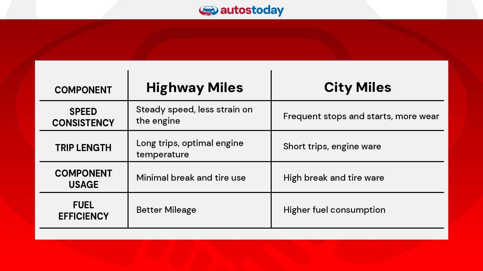 Highway Miles vs City Miles and What You Need to Know